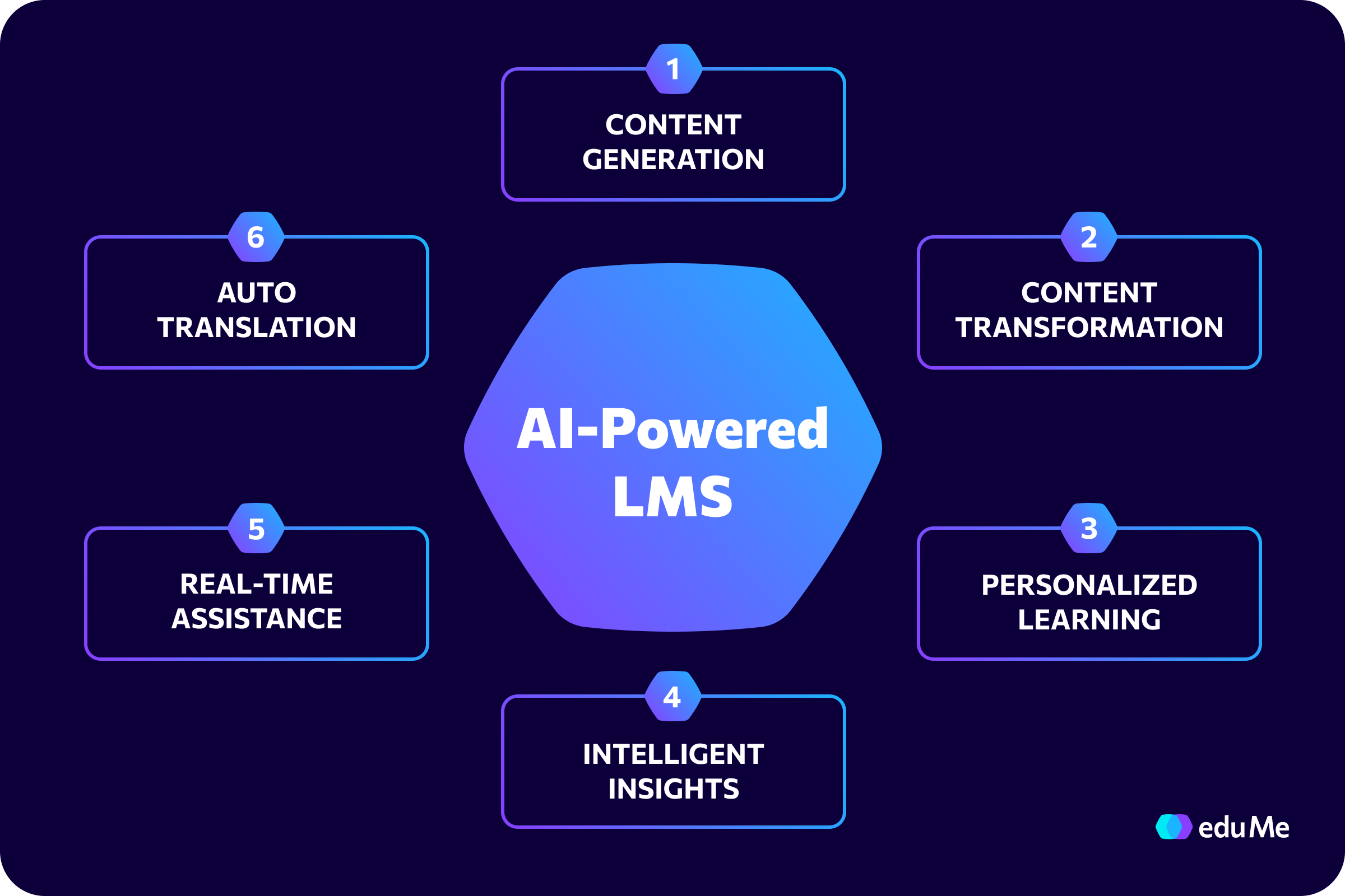 6 Features You Need In an AI-Powered LMS | eduMe