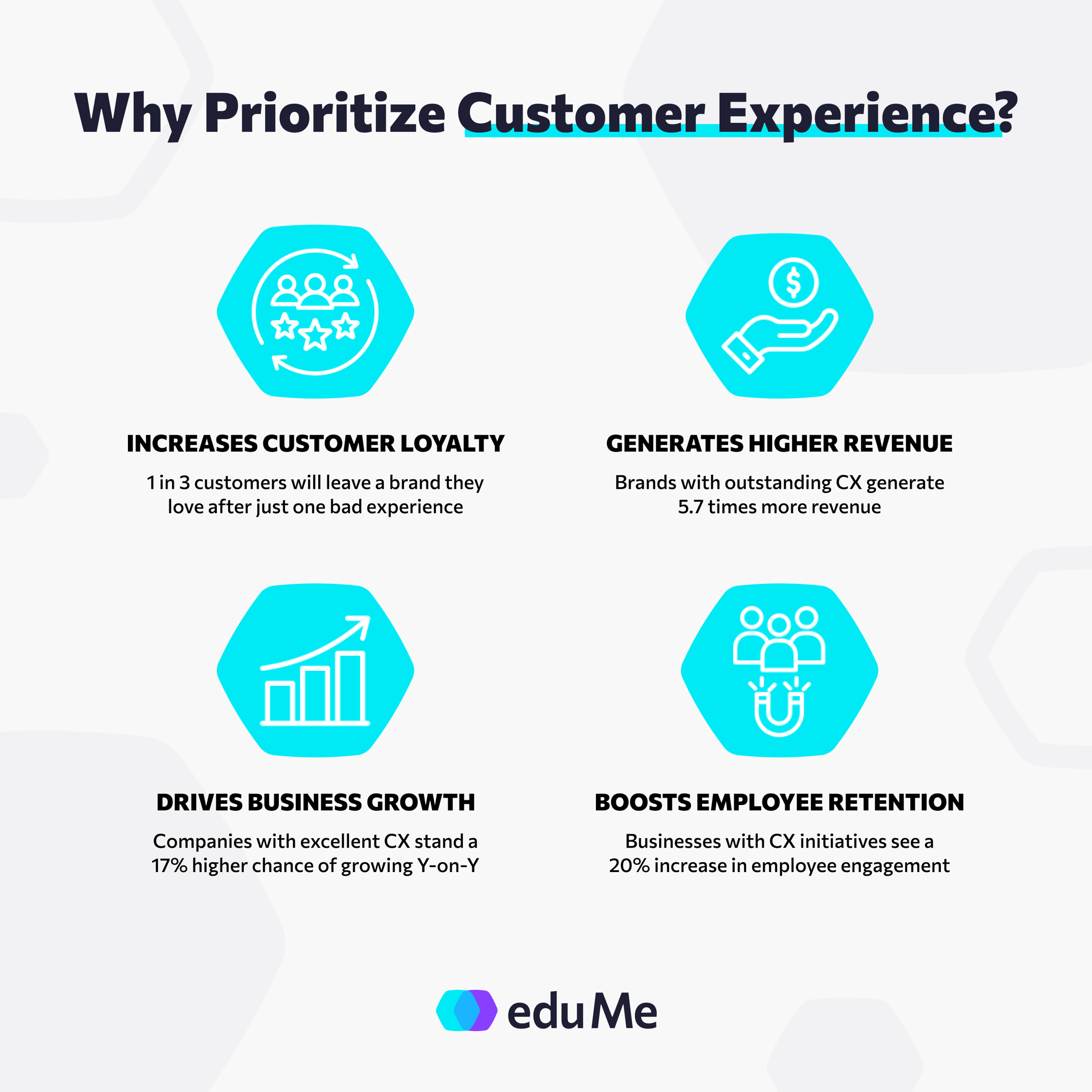 40+ Statistics That Highlight the Importance of Customer Experience | eduMe