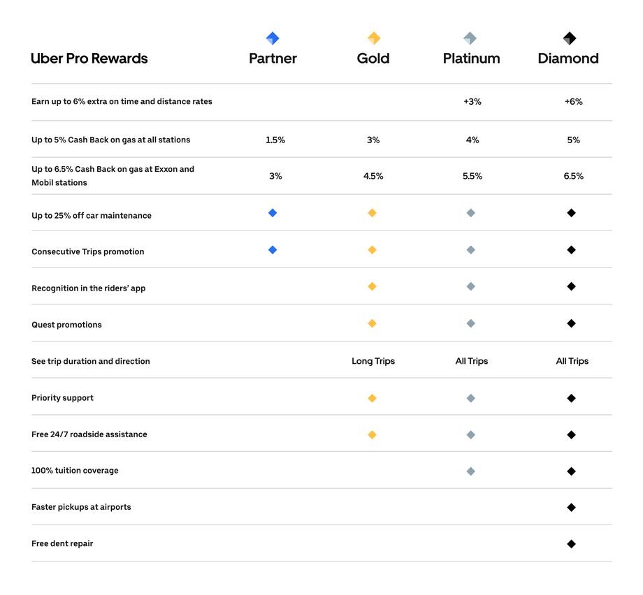 How Does Uber Retain its Drivers? | eduMe