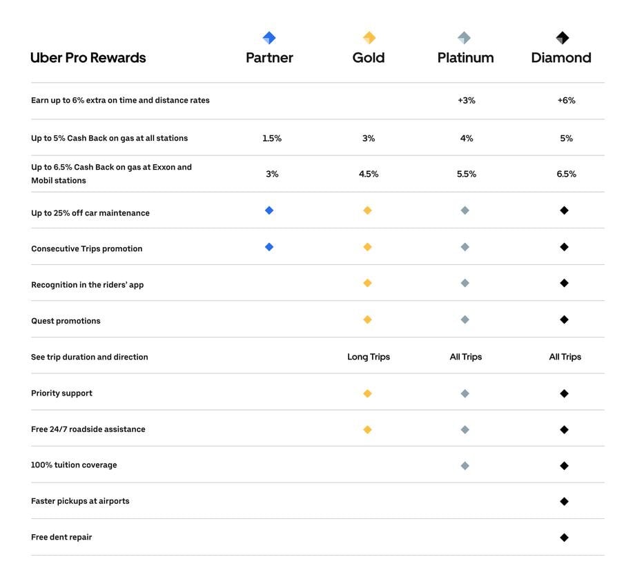 How Does Uber Retain its Drivers? | eduMe