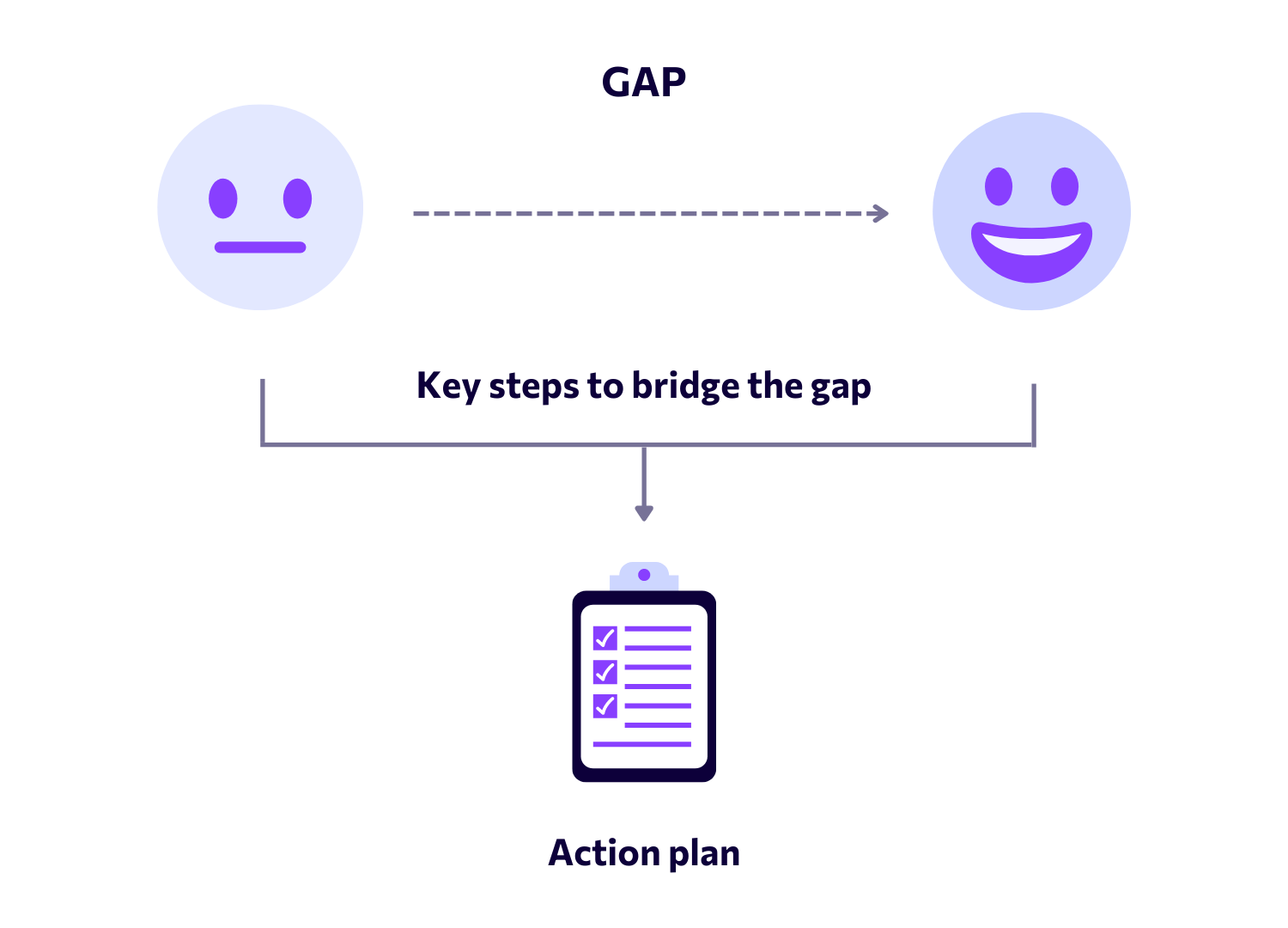 Skills Gap Analysis: What It Is, How It Works & How To Conduct | eduMe
